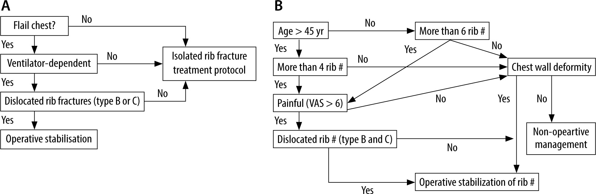 Clinical outcomes of critically ill multiple trauma patients with rib ...