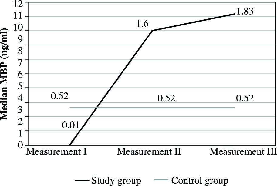 CSF levels of myelin basic protein in pediatric patients with ...