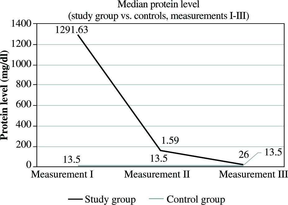 CSF levels of myelin basic protein in pediatric patients with ...