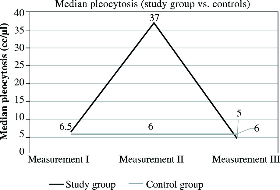 CSF levels of myelin basic protein in pediatric patients with ...