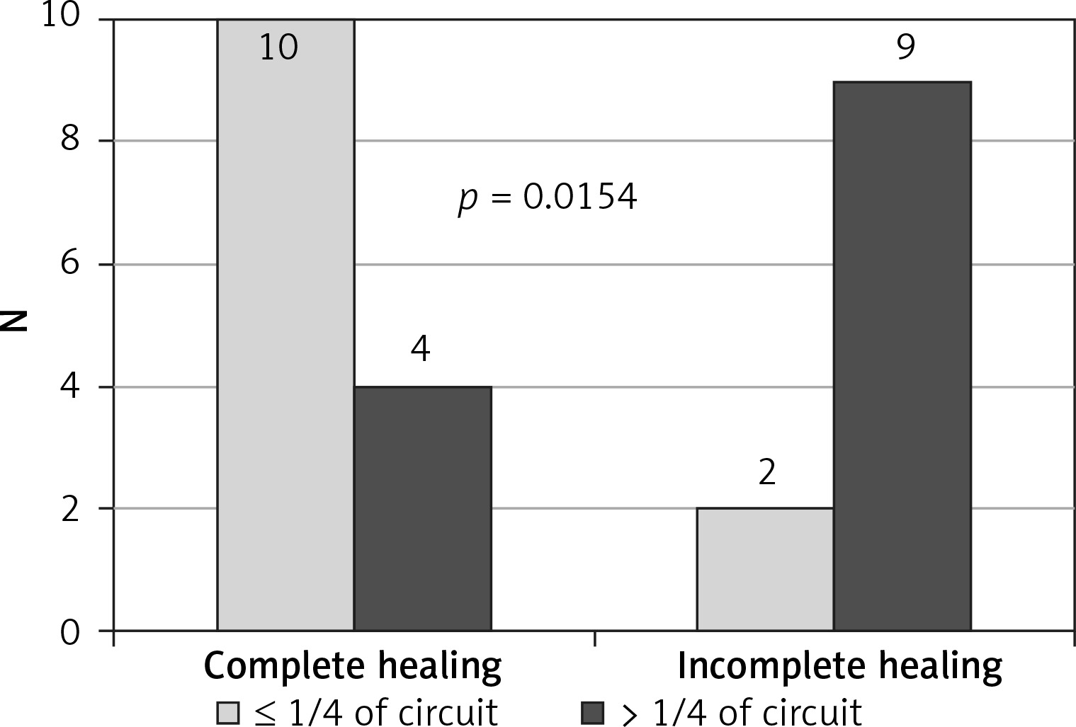 Dehiscence of colorectal anastomosis treated with noninvasive procedures