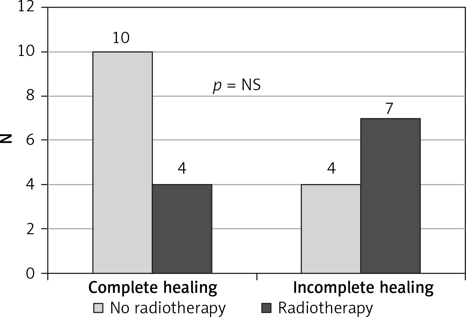 Dehiscence of colorectal anastomosis treated with noninvasive procedures